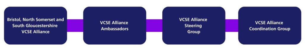 VCSE Alliance - BNSSG Healthier Together