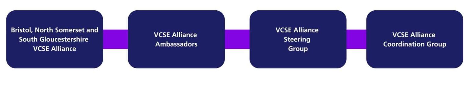 VCSE Alliance - BNSSG Healthier Together